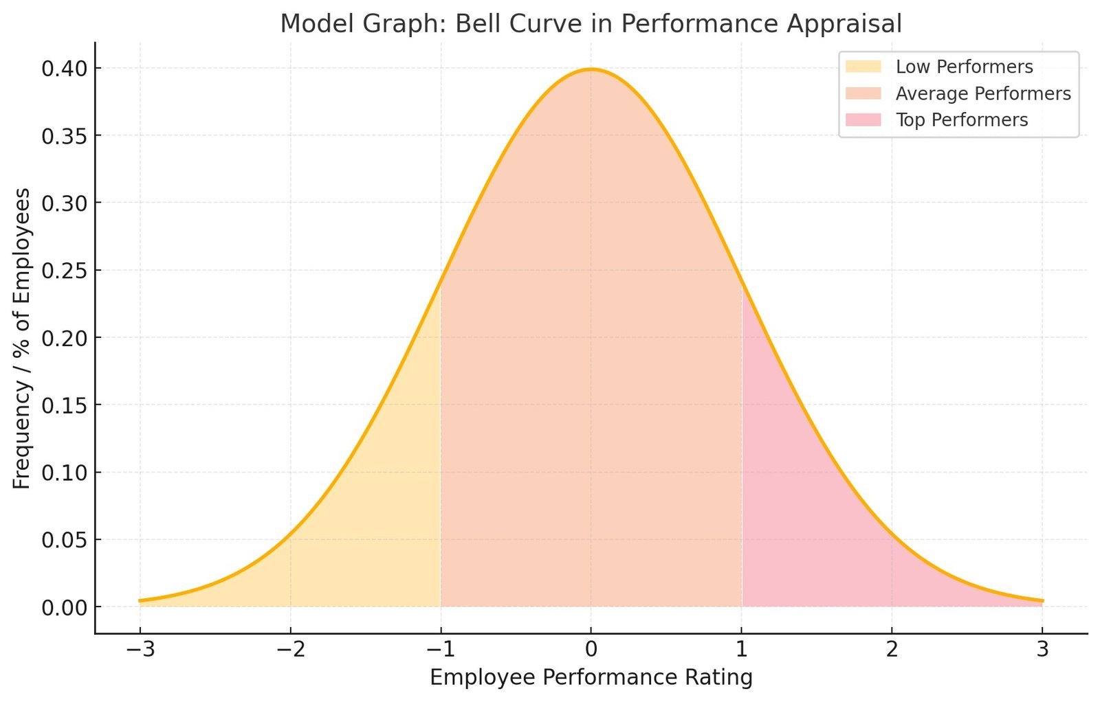 Exclusive Insights: The Bell Curve In Performance Appraisal